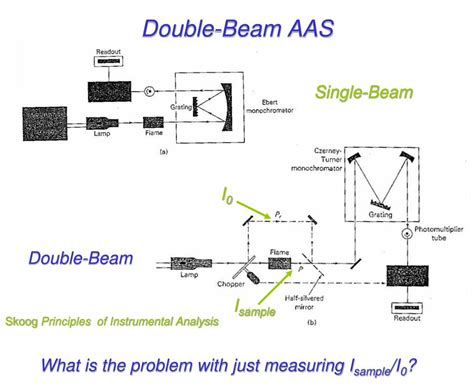 Schematic Diagram Of Double Beam Spectrometer
