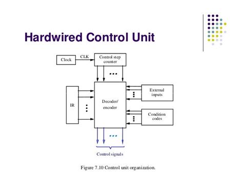 Control Unit Design