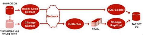 运用ogg实现oracle 10g到19c schema级别的同步 墨天轮