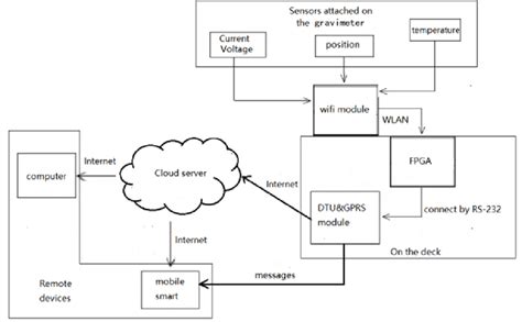 Hardware Connection Download Scientific Diagram