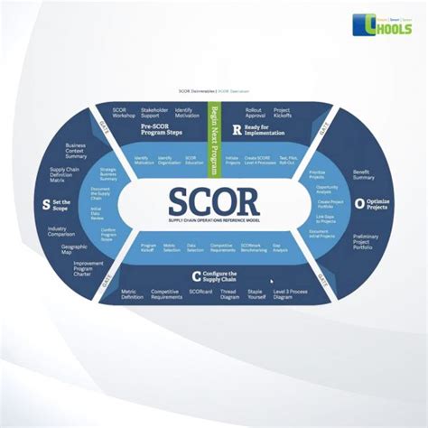 SCOR Model Chools
