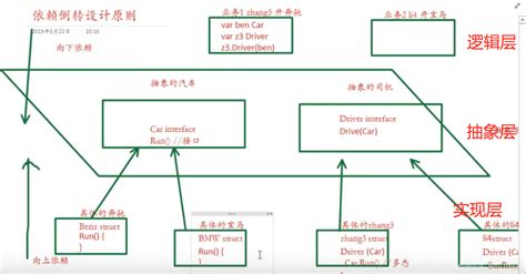 依赖倒转设计原则 Csdn博客