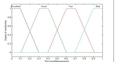 Fuzzy Inference Framework Figure 3 Typical Membership
