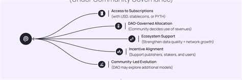Pyth Network フェーズ2 Dao 提案：pythトークンのユーティリティとコミュニティ報酬を解放する Meme Insider