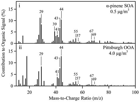 Comparison Of I The Mass Spectrum Collected In The Harvard