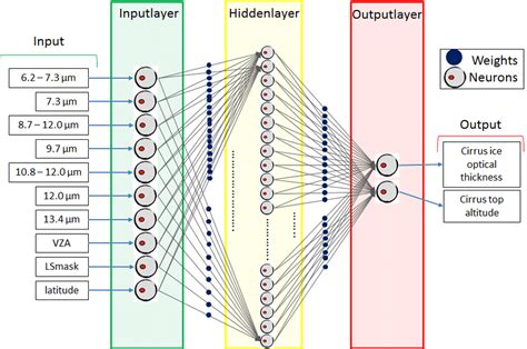 Scheme Of The General Setup Of The Backpropagation Neural Network For