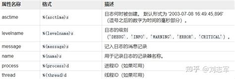 Python Logging 日志模块详解 知乎