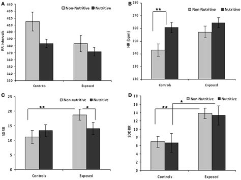 Ad Show The Means Se Of Time Domain Variables For Controls And