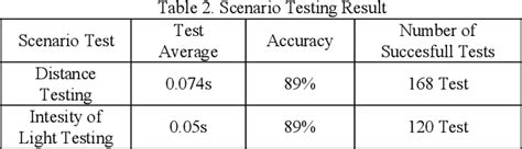Table 2 From Eye Aspect Ratio Based On Histogram Oriented Gradient And