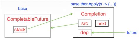 深入理解jdk8新特性completablefuture 阿里云开发者社区