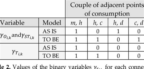 Values Of The Binary Variables At The Points Of Consumption Download