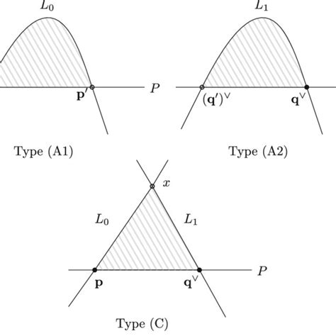 Types Of Holomorphic Curves In C 0 Download Scientific Diagram