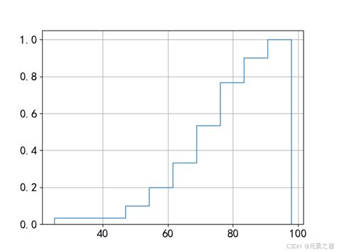 使用Python绘制累积直方图并分析数据 python画累积分布图 CSDN博客
