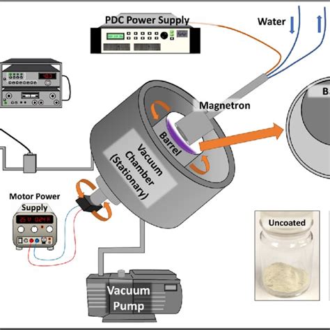 A Schematic Demonstrating The Motion Of The Powder Bulk And Isolated