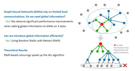 the impact of global structural information in graph neural networks