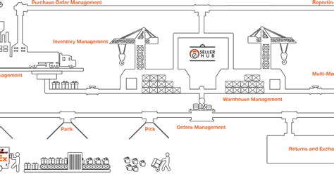 Inventory Management Software E Seller Hub Five Steps To Effortless