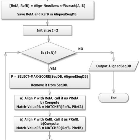 Flow Chart For Sequence Matching Algorithm FL MATCH SEQ Using Fuzzy Download Scientific