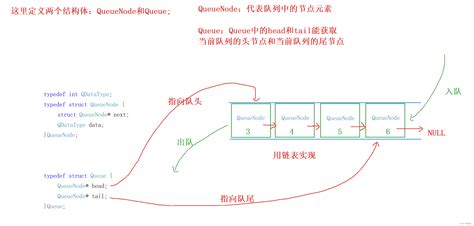 栈和队列的基础 c语言 全部代码，详细图解 创建，初始化，入队，出队 入栈，出栈 获取队顶数据 注销等 c语言 栈和队列
