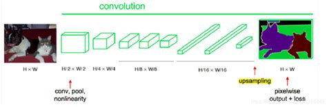 Unet详解和unet 介绍（零基础） Unet 生成 Csdn博客