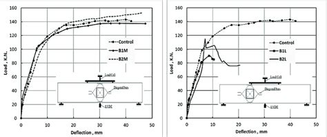 Load Deflection Relationships For Beams B1m And B2m Figure 9