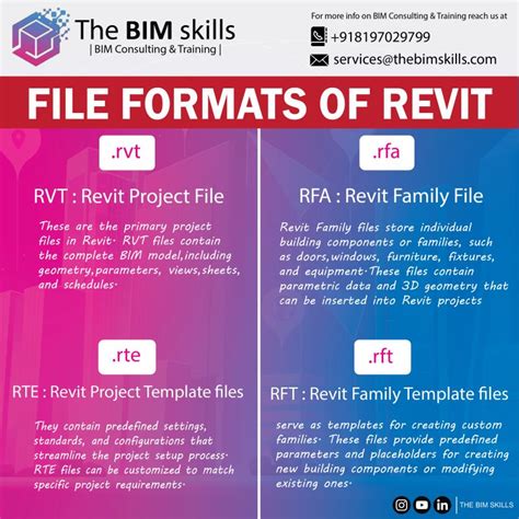 The Bim Skills Tbs On Linkedin Bim Buildinginformationmodeling Revit Career Growth Success…