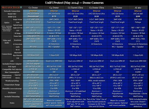 Unifi Protect Comparison Charts — Mccann Tech