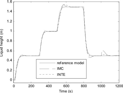 Figure 1 From Predictive Model Reference Control Based On Discrete Laguerre Network With
