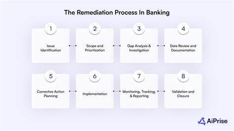 What Is Remediation In Banking And Its Process