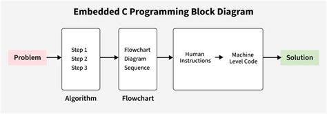 Embedded C Geeksforgeeks