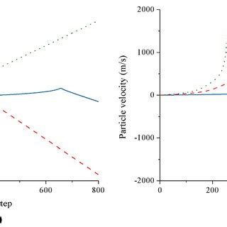 A Positions And B Velocities For Each Particle From The Verlet Algorithm Download Scientific