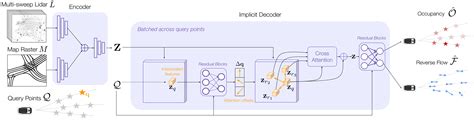 implicito implicit occupancy flow fields for perception and prediction