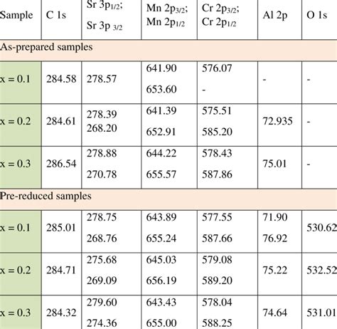 Binding Energies Ev Of Core Electrons La 0 75 Sr 0 25 Mn 0 5 Cr 1 X