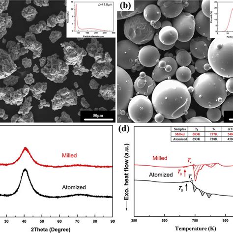 Sem Images A And B Particle Size Distributions A And B Insets Xrd Download Scientific