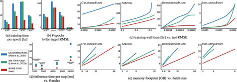 Figure 5 From Bi Stride Multi Scale Graph Neural Network For Mesh Based