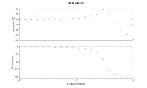 Collect Frequency Response Experiment Data For Offline Estimation Matlab And Simulink