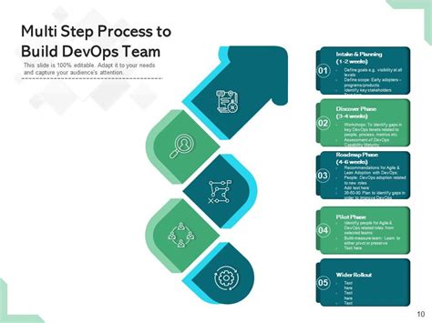 Devops Team Planning Improvement Approaches Continuous Responsibilities