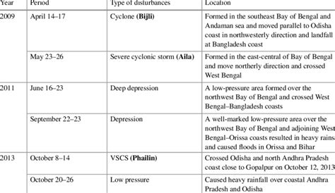 Cyclonic Disturbances Along Northwest Bay Of Bengal During 2009 2013