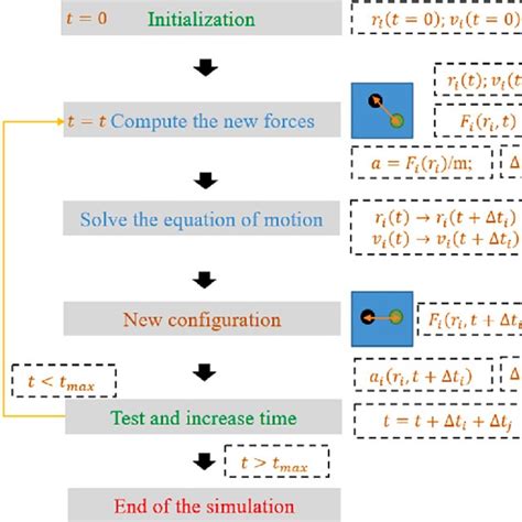 The Basic Principle Of Md Simulation Download Scientific Diagram