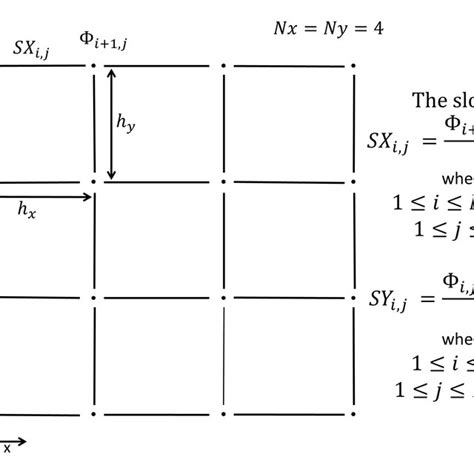Example Of A Grid For Wavefront Reconstruction From Slope Measurements