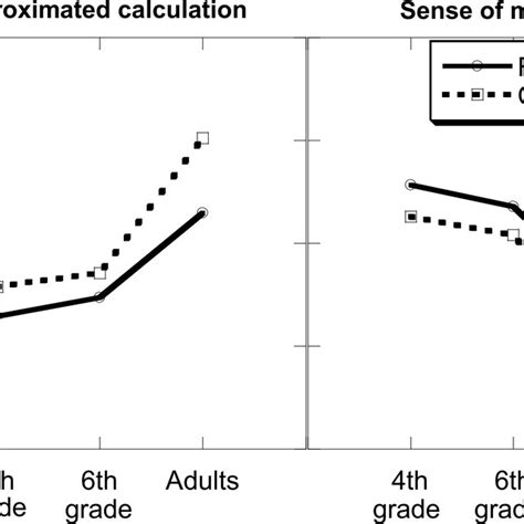Mean Number Of Trials That Were Solved By The Approximate Calculation Download Scientific
