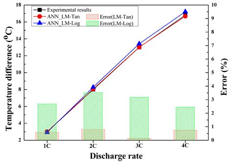 Artificial Neural Network Modeling To Predict Thermal And Electrical Performances Of Batteries
