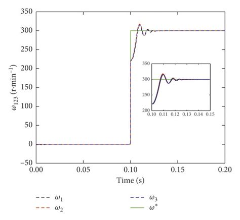 Comparative Simulation Results Of The Speed Follow Of Each Motor