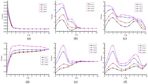 Circumferential Velocity And Axial Velocity At Different Positions Of
