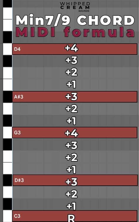 Progressive House Chords Improve Your Progressions Step By Step