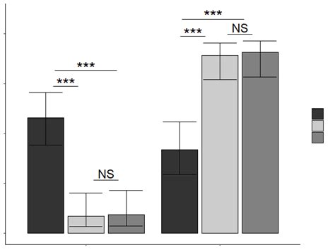 R Adding Error Bars And Significance Bars To Binary Data Ggplot