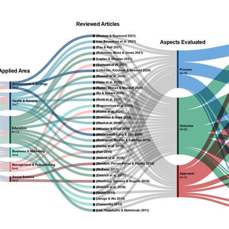 Data Visualization Of Reviewed Articles Download Scientific Diagram