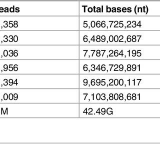 RNA Seq Data Summary For All Samples Download Table