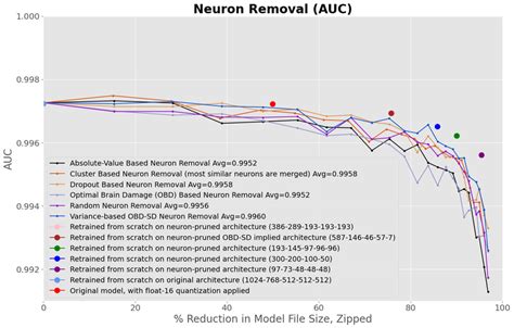 auc comparison of various neuron pruning methods using 10 pruning on