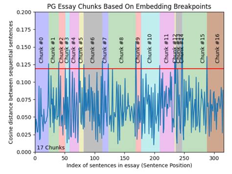 Llm之rag实战（二十） Rag分块策略的五个levelrag 按行分块 Csdn博客
