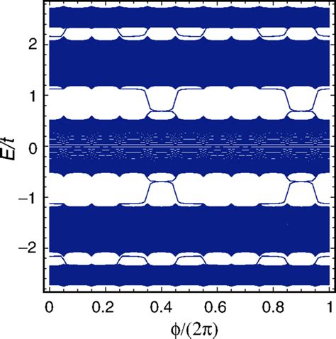 Energy Spectrum Of The Model Hamiltonian In Eq 2 For Pq15 Download Scientific Diagram